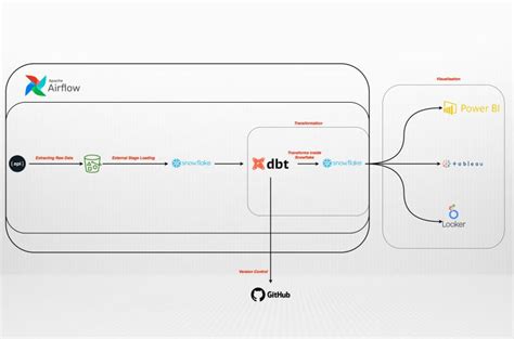 Dataengineering Snowflake Dbt Aws S3 Etl Datapipelines
