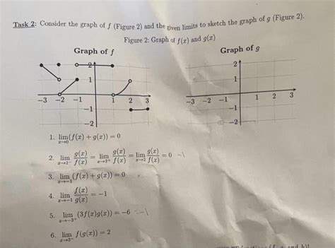Solved Task Consider The Graph Of F Figure And The Chegg