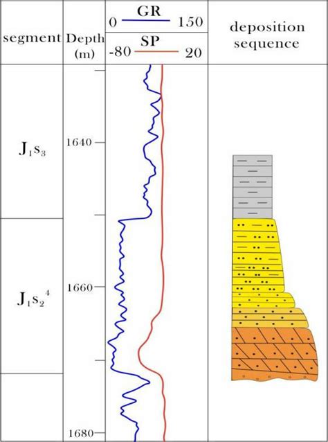 Logging Curve Characteristics Of Target Layer Download Scientific Diagram
