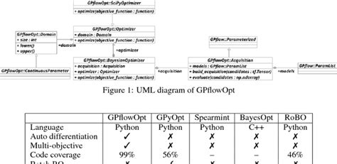 Gpflowopt A Bayesian Optimization Library Using Tensorflow