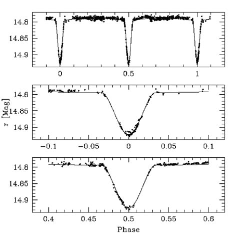 Best Fit Detached Eclipsing Binary Model To The Light Curve Of V1380 Download Scientific