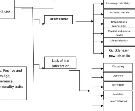 Factors Affecting Job Satisfaction Moghimi 3842005 Download Scientific Diagram
