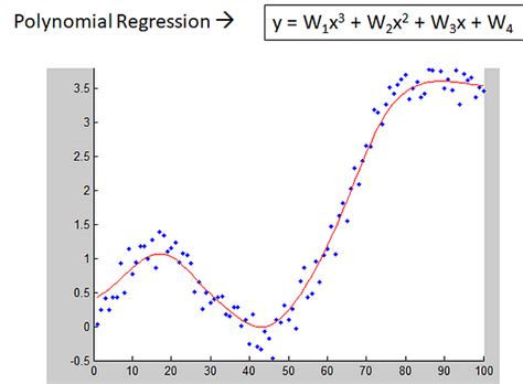 supervised learning basics of linear regression by victor roman