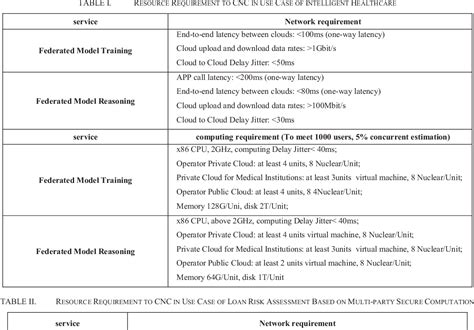 Table I From A Novel Federated Learning Model Aggregation Method