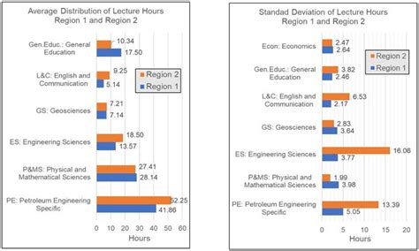 A Variations Of Lecture Hours Distribution By Region B Standard Download Scientific Diagram