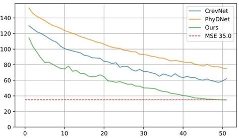 Cvpr 2023 利用时序注意力单元实现高效视频预测 知乎