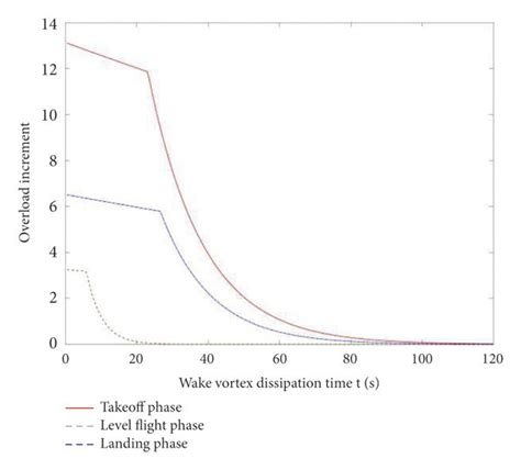Schematic Diagram Of Variation Of Wake Vortex Overload Increment With