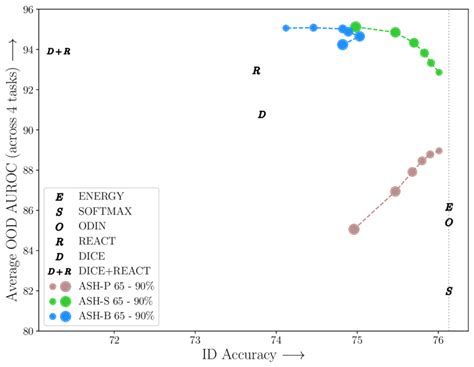 Id Ood Tradeoff On Imagenet Plotted Are The Average Ood Detection Rate Download Scientific