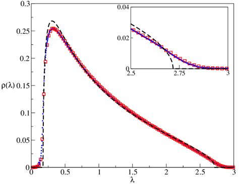 Spectral Density Of Covariance Matrices With N 4000 D 12 α 03 Download Scientific