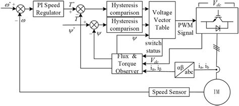 The Block Diagram Of The DTC For The Threephase Fourswitch Inverter Download Scientific Diagram