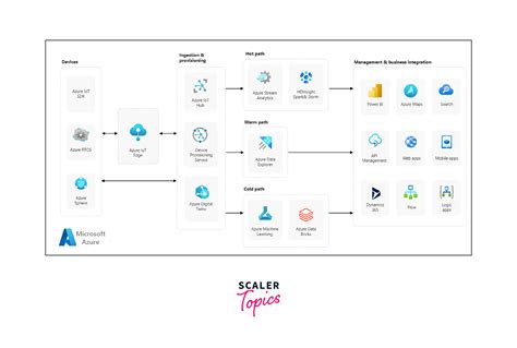 Azure Integration Services Scaler Topics