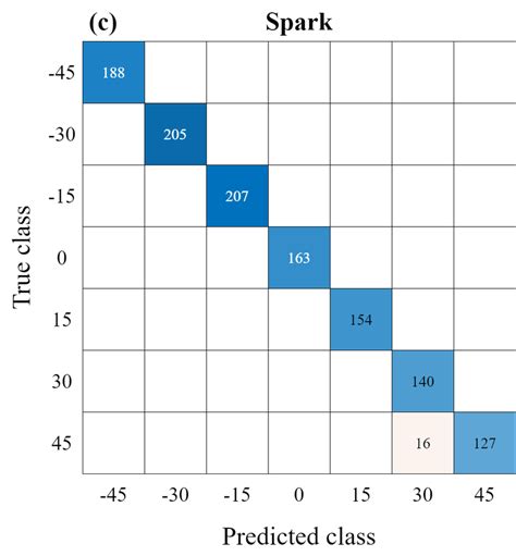 confusion matrices for the tilt angle estimation using the proposed