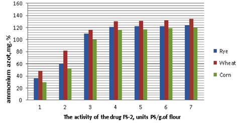 Effect Of Enzyme Preparations Of Proteolytic Action On The Process Of