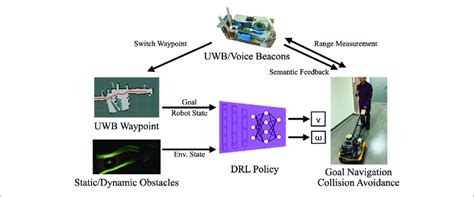 Key Components Of The Proposed System The Deep Reinforcement