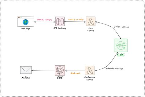 Connect Two Lambda Functions Using Aws Sns And Aws Cdk