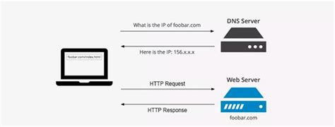 Dns Server With Webmin By Leandro Almeida Medium
