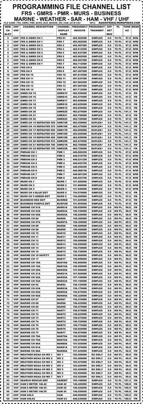 Cb Radio Frequencies Chart Chart Reading Skills