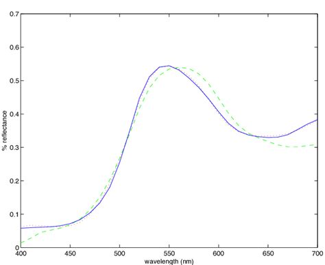 2 an example of reflectance estimation performance the blue solid