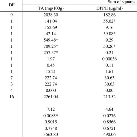 Analysis Of Variance Anova Showing The Linear Quadratic Interaction Download Scientific