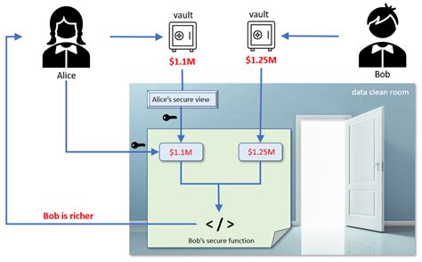Snowflake Data Clean Rooms Yaos Millionaires Problem In Sql By Cristian Scutaru Infostrux