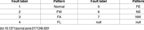 The Definition Of Different Fault Patterns Download Table