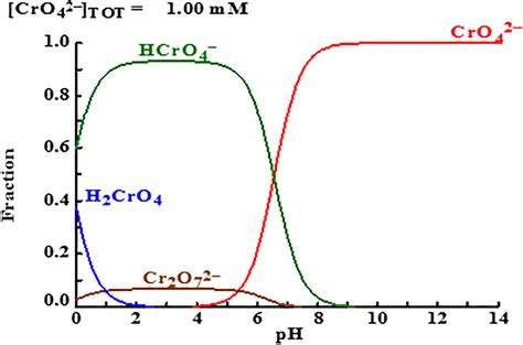 Chromium Speciation As A Function Of Ph Obtained From Hydramedusa Download Scientific Diagram