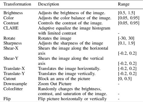 Table Iv From Improving Dfu Image Classification By An Adaptive Augmentation Pool And Voting