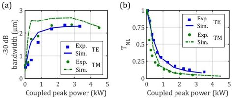 A 30 Db Bandwidth Of The Experimental Symbols And Simulated