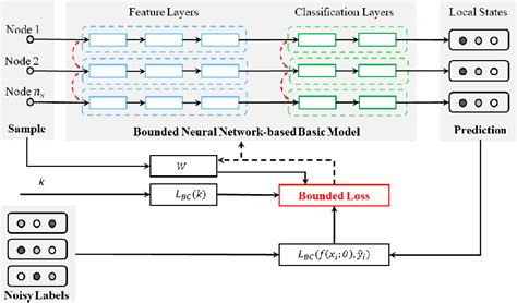 Figure 2 From A Unified Label Noise Tolerant Framework Of Deep Learning