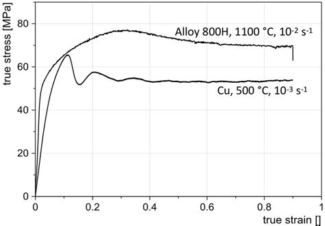 5 Representation Of Two Characteristic Flow Curves Download