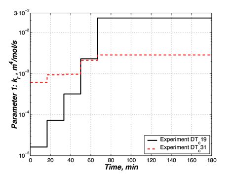 17 Time Varying Profiles Of Kinetic Parameter Kr Download Scientific