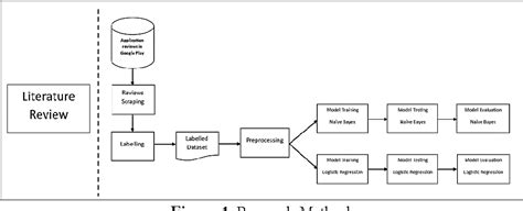 Figure from Comparison of Naïve Bayes and Logistic Regression in Sentiment Analysis on