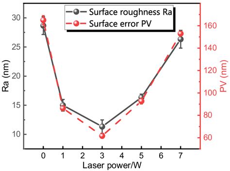 Surface Roughness Ra And Surface Error Pv With Laser Power Download Scientific Diagram