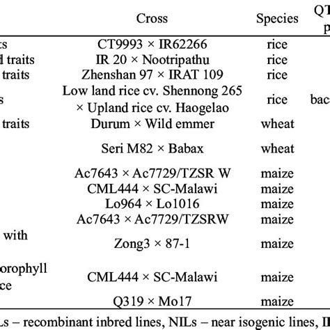 Summary Of Most Recent Quantitative Trait Loci Qtls Associated With