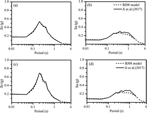 Conditional Mean Spectra Cms Obtained Using Different Spectral