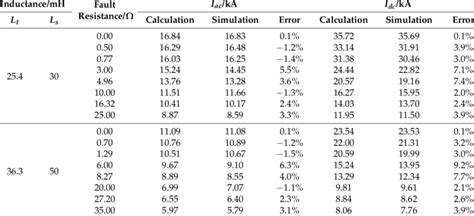Comparison Between The Calculation Results And Simulation Results Of