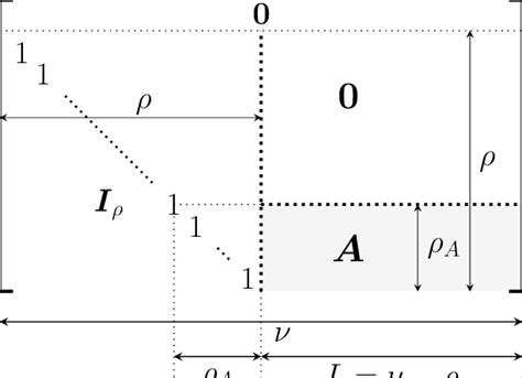 structure of the parity check matrix after diagonalization and