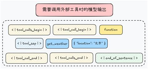 揭秘function Calling：详解大模型调用工具底层原理，四大优化方案提升agent性能！ 53ai Ai知识库 大模型知识库 大模型训练 智能体开发