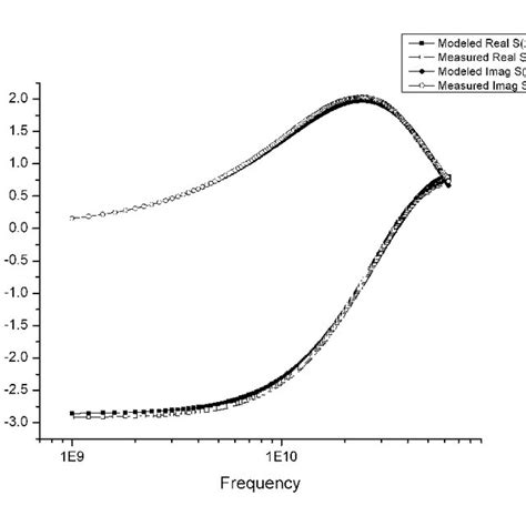 Comparison Of Measured And Modeled Device S Parameters Up To 65 Ghz Download Scientific Diagram