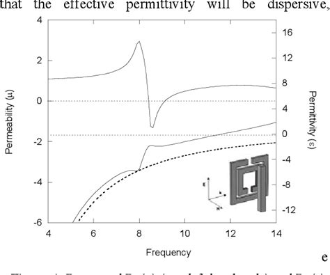 Figure 4 From Determination Of Effective Permittivity And Permeability Of Metamaterials From
