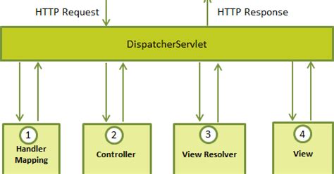 Mô hình MVC trong Spring Tạo Project HelloWorld