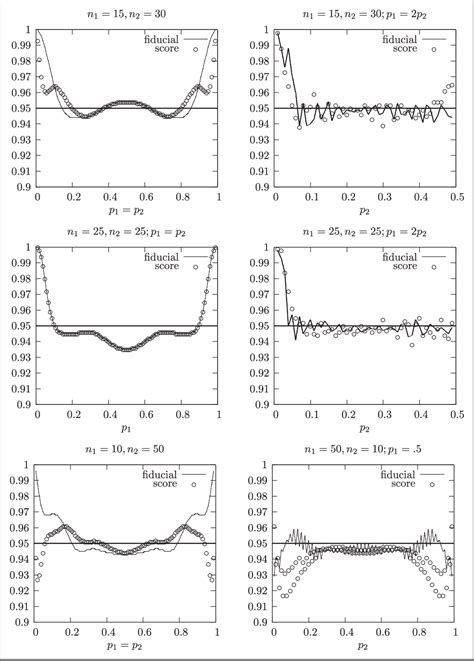 Figure 1 From Closed Form Fiducial Confidence Intervals For Some
