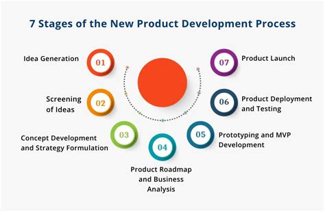 What Are The 7 Stages Of New Product Development Process