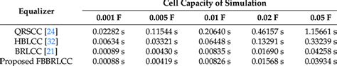 Simulation Comparison Of The Influence Of Different Cell Capacities On