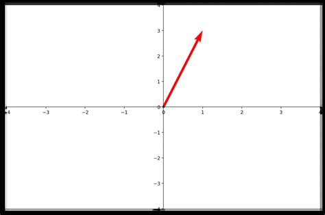 How To Use The Transformation Matrix Programmathically