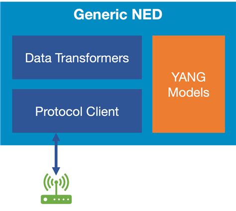NED Administration Network Services Orchestrator NSO V6 4 Cisco