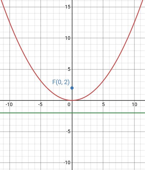 Graph The Equation X2 8y Indicate The Focus On The Gra Quizlet