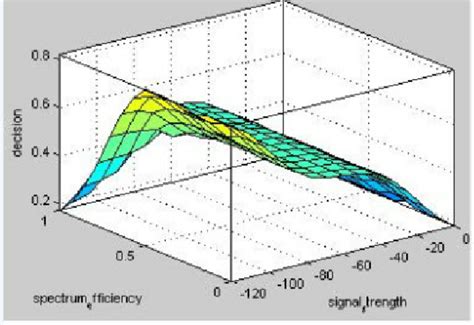 Opportunistic Spectrum Access Decision Possibility Distance Between Download Scientific