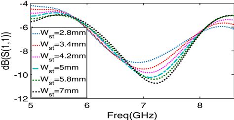 Effect Of Variation Of Width Of The Stub W St On The Reflection