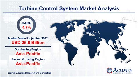 Turbine Control System Global Market And Forecast Till 2032
